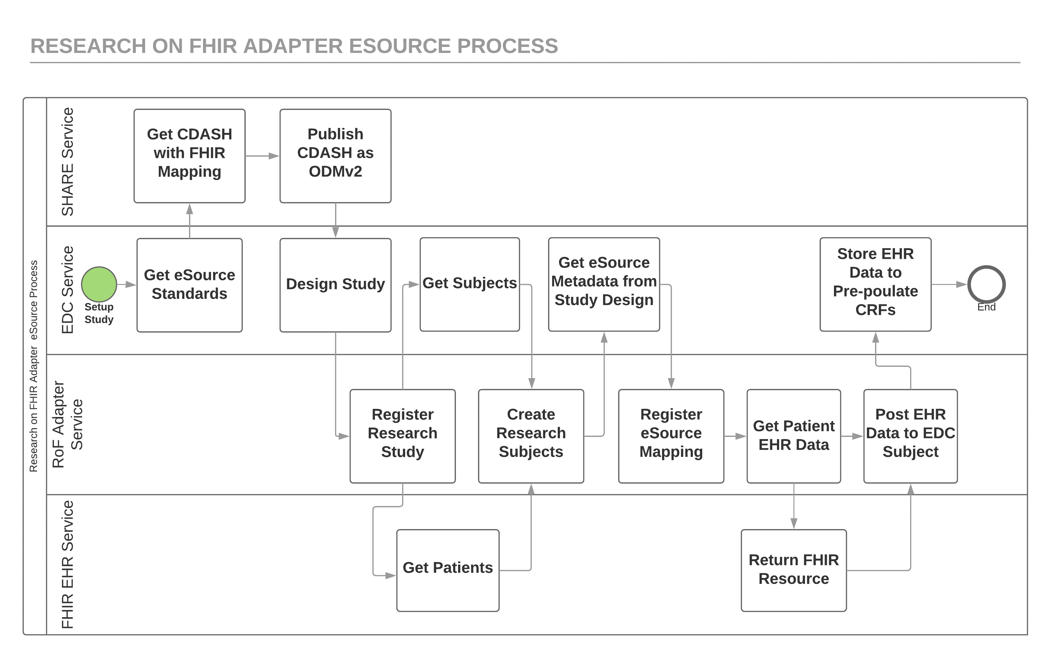 Use Of Hl7 Fhir As Esource To Pre Populate Cdash Case Report Forms Using A Cdisc Odm Api Cdisc 